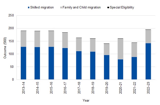Permanent migration